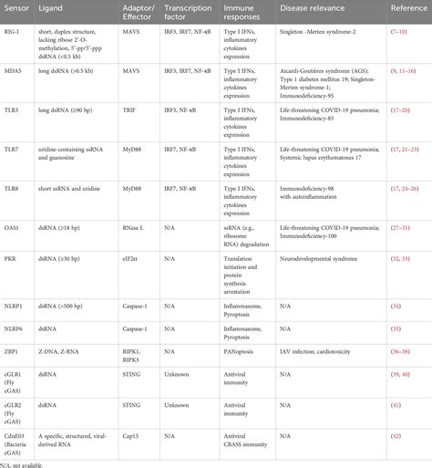 Frontiers Innate Immune Responses To Rna Sensing And Signaling