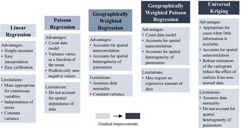 Comparison Of Models Focusing On Count And Spatially Dependent Data Download Scientific Diagram