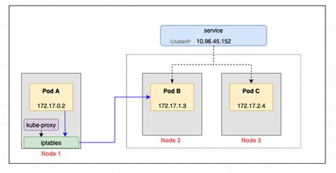 Kubernetes Service 与 Long Lived Connections 凌虚 Blog