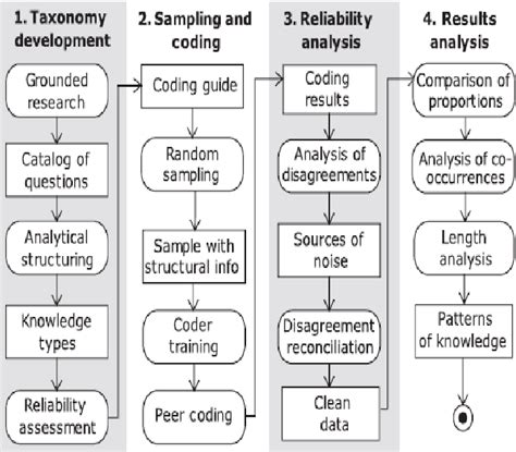 Figure 1 From A Systematic Approach To Extract Knowledge Types In Api