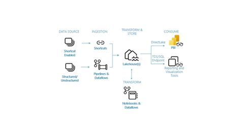 Data Engineering With Fabric Thread 1