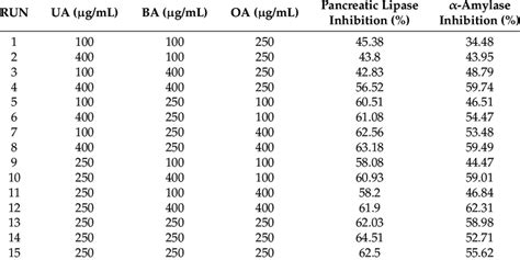 The Box Behnken Response Surface Design And Corresponding Response Values Download Scientific