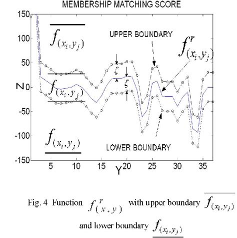Figure 1 From Invariant Range Image Multi Pose Face Recognition Using Fuzzy Ant Algorithm And