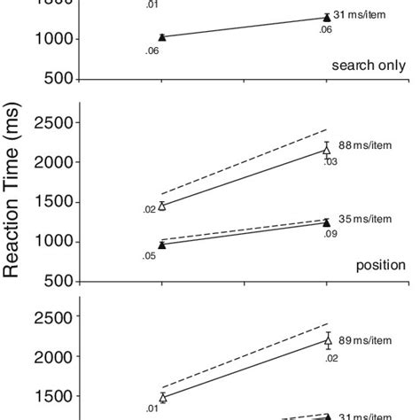 Reaction Time Rt Results For The Search Task Of Experiment 1 As A Download Scientific Diagram