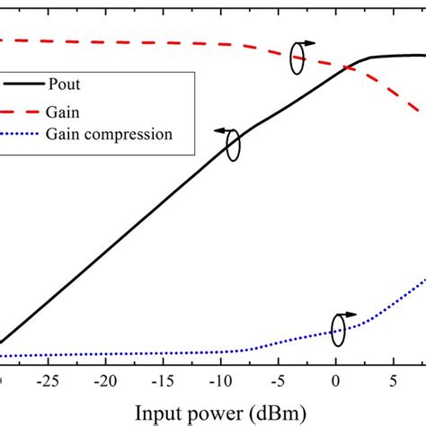 Simulation Result Of A Power Amplifiers Output Power Gain And Gain Download Scientific