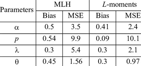 Mean Squared Errors Mses Of The Parameter Estimators For Mles And Download Scientific Diagram