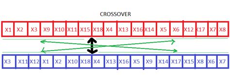 How Genetic Algorithm Is Different From Random Selection And Evaluation