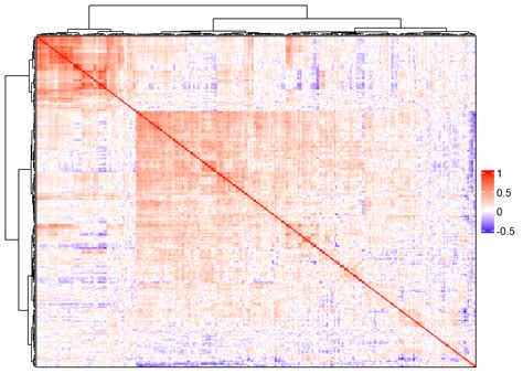 62 Correlation Heatmaps Proteomics Data Analysis In Rbioconductor