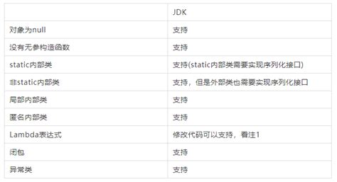 几种Java常用序列化框架的选型与对比 阿里云开发者社区