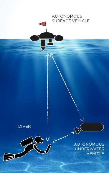 Figure 1 From Using Autonomous Underwater Vehicles For Diver Tracking And Navigation Aiding