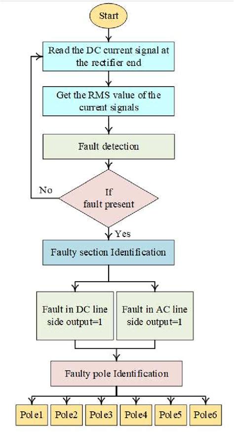 Figure 1 From Fuzzy Logic Approach Based Fault Detection In Multi Terminal Hvdc Transmission
