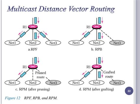 Multicastingand Multicast Routing Protocols Pptx