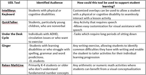 Universal Design For Learning And Assistive Technology Mars Berwanger