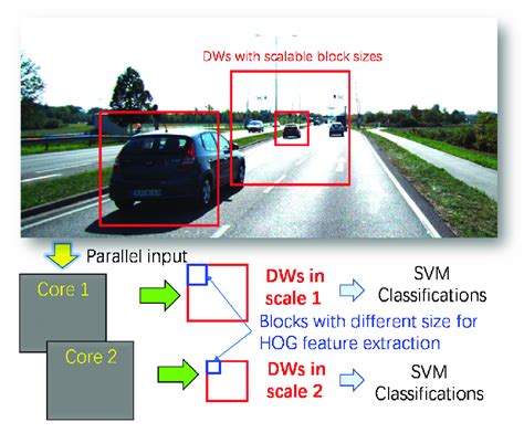 The Overview Of The Proposed Multi Core Object Detection Coprocessor