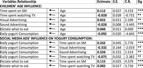 Significant Estimated Variables Relationships Download Scientific Diagram