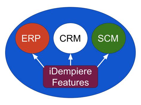 A Guide To Idempiere Erp Adempiere Vs Idempiere Vs Odoo