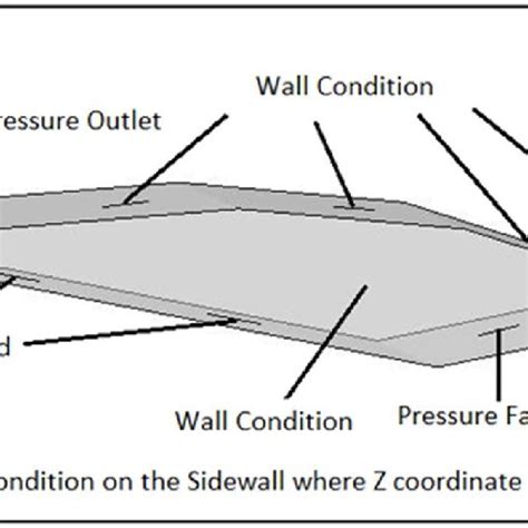 Pdf Three Dimensional Cfd Investigation Of The Sidewall Compression Angle In A Scramjet Intake
