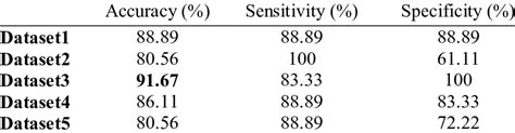 Performance Of Naïve Bayes Using 20 Testing Set Download Scientific Diagram