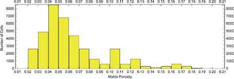 Histogram Of Matrix Porosity Distribution In Cells Download Scientific Diagram