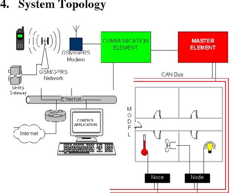 Figure 1 From Controller Area Network Domotic Prototype Using Gprs And Ethernet Interfaces For