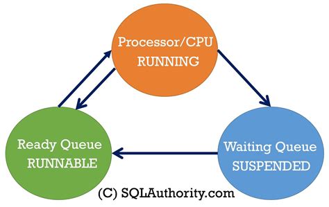 Sql Server Sqlos Scheduler And The Process States Sql Authority With Pinal Dave