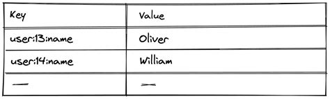 key value databases — interactive sql course