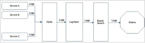 Microservices Log Aggregation Patterns