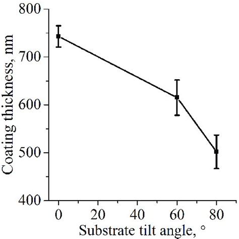 Plot Of The Coating Thickness Against The Substrate Tilt Angle