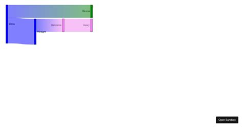 Chartjs Chart Sankey Examples Codesandbox Chartjs Chart Sankey Examples Codesandbox