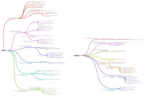 Chapter 11 Chapter 11 Pt 2 Coggle Diagram