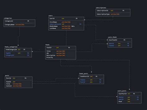 Chat Program Database Design Database