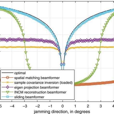 Output Sinr Versus Jamming Direction For Different Beamformers Main Download Scientific