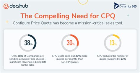 6 Problems Cpq Solves For Microsoft Dynamics 365 For Sales Users Crm Software Blog Dynamics 365