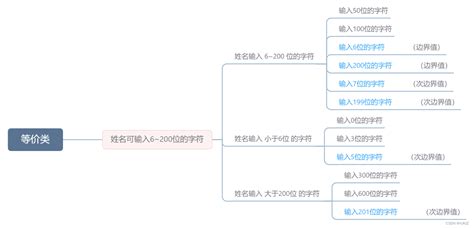 设计测试用例（万能思路 六种设计用例方法）（详细 图解 实例） 测试用例设计 csdn博客