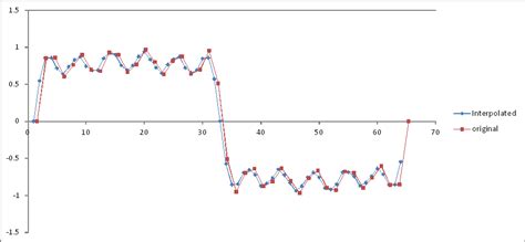 Fast Fourier Transform Non Integer Number Of Cycles In The Fft