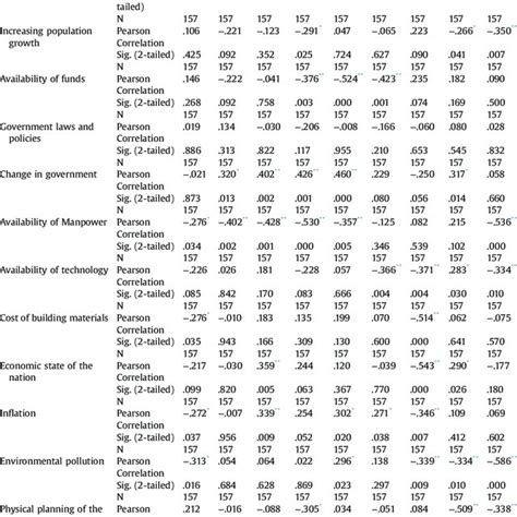 Correlation Matrix Of Key Socio Economic Indicators Influencing Housing Download Table