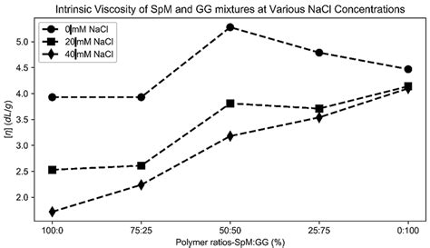 Intrinsic Viscosity Of Polymer Mixtures Of Spm And Gg Download Scientific Diagram