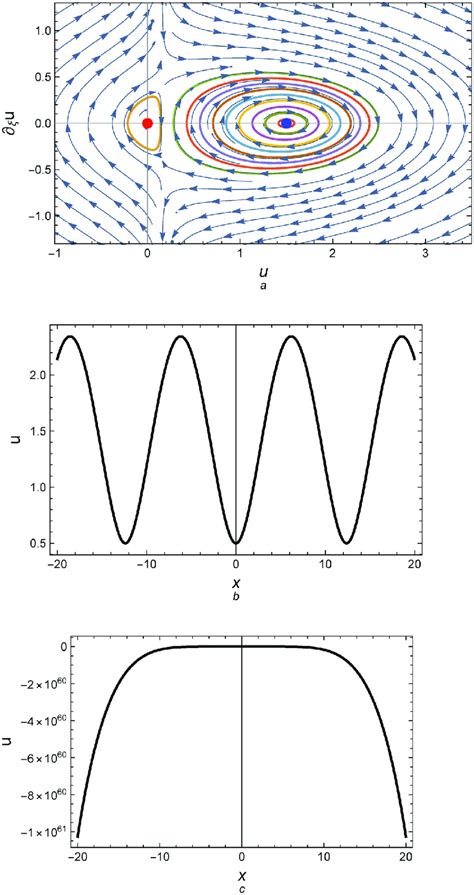 A Phase Portrait For System 5 For The Values C 0 12 C 1 −1 C Download Scientific