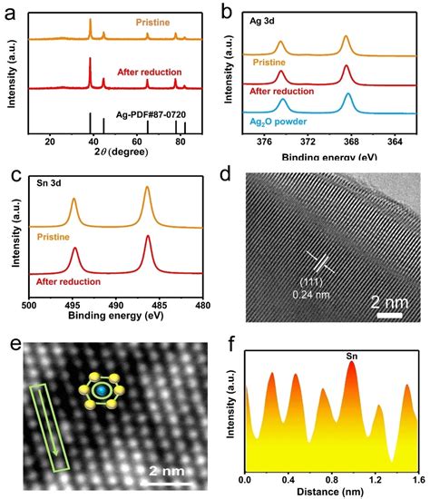 Heteroatoms Induce Localization Of The Electric Field And Promote A Wide Potential‐window