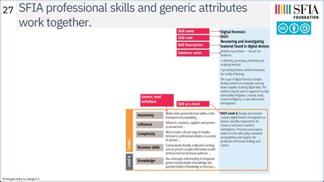 Sfia Fundamentals In Pictures — English
