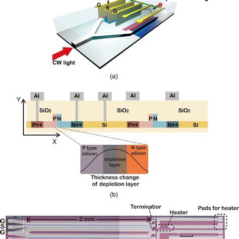 Pdf Optical Pam 4 Signal Generation Using A Silicon Mach Zehnder Optical Modulator