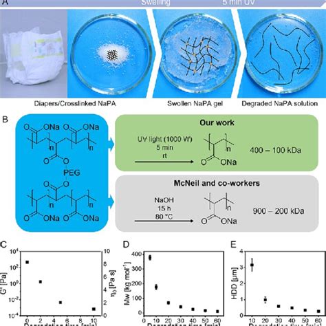 A Image Of Diapers Extracted Net Napa Powder Netnapa Hydrogel