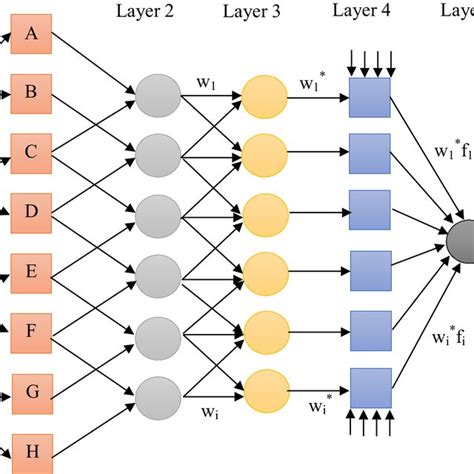Anfis Structure With Four Inputs One Output And Two Rules Download