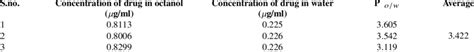 Determination Of Partition Coefficient Of The Drug Download