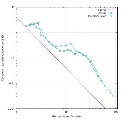 Maximum L Error Norm In Two Dimensions For The Curvature Estimated Download Scientific