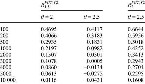 erps of semi parametric bootstrap tests nominal significance level is