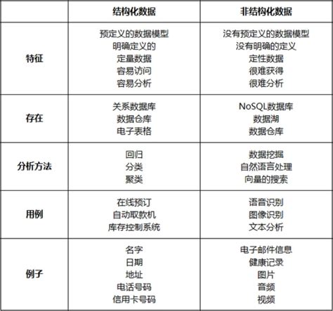 结构化数据与非结构化数据的差异 数据库 softtest 软件测试网