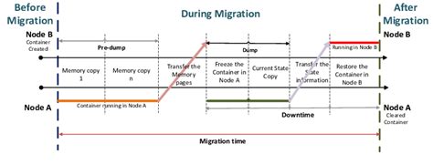 Criu Based Container Live Migration Download Scientific Diagram