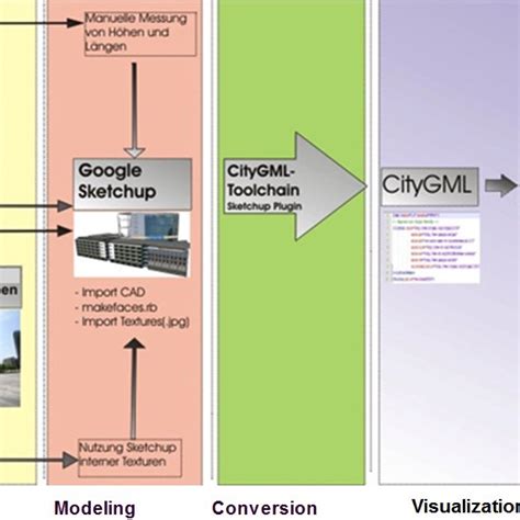 The Data Modeling Conversion And Data Management Workflow Download Scientific Diagram