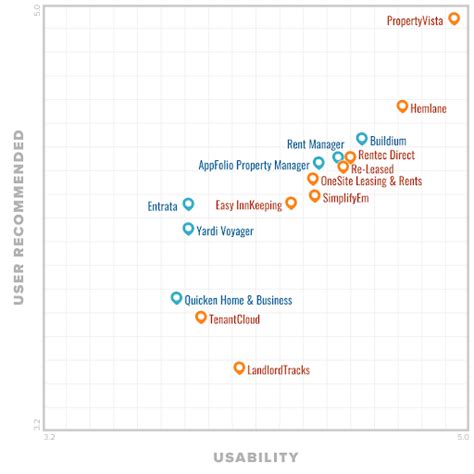 Gartners Software Advice Names Buildium To 2018 Frontrunners Quadrant Epronet